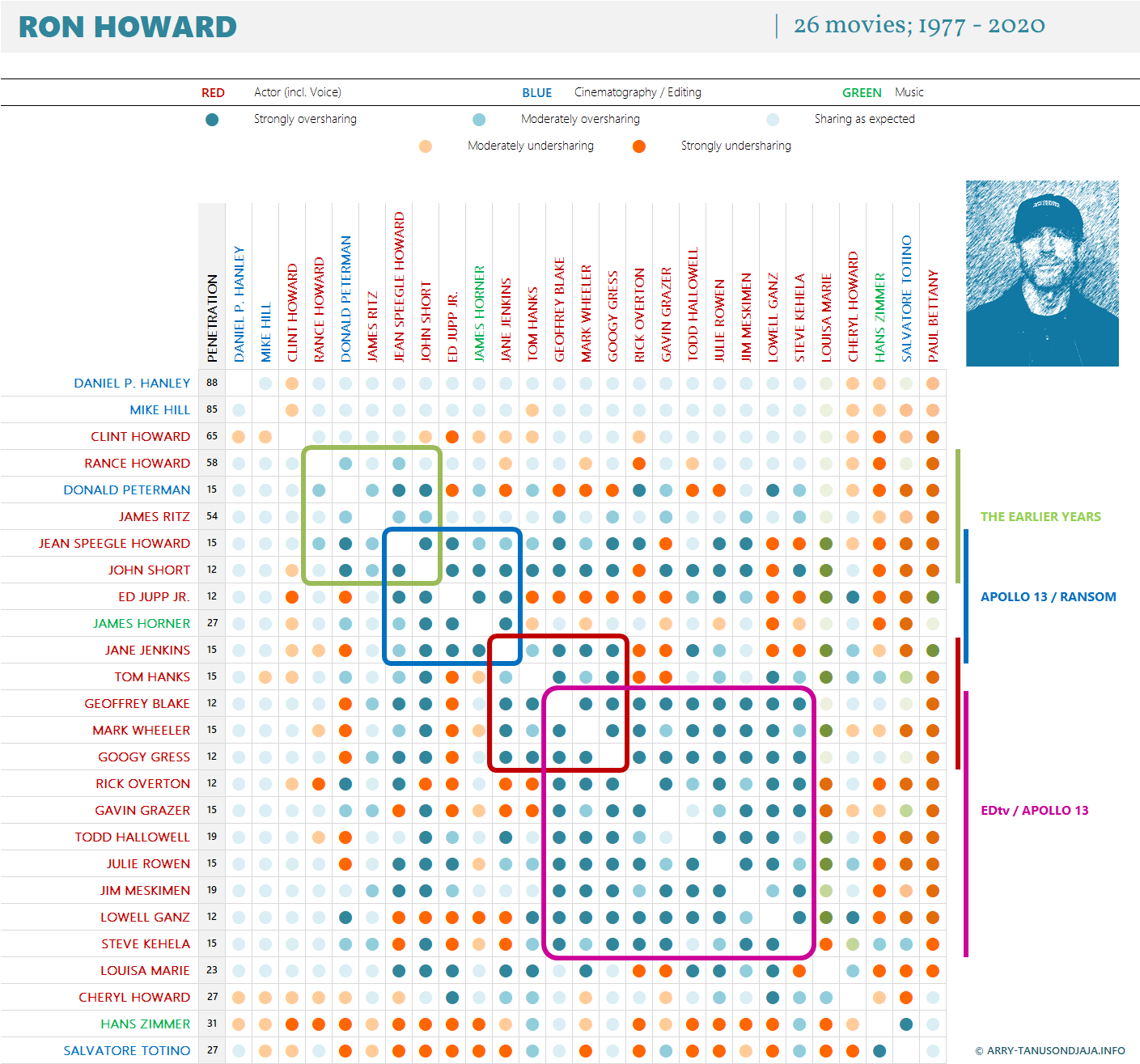 The Duplication of Anderson, Burton, Fincher, Howard, and Spielberg ...